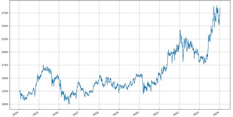 J Quants Apiに登録してpythonで株価データ取得しローソク足チャート表示するまでの具体的な手順【サンプルコード付き】 Trade Tech Online