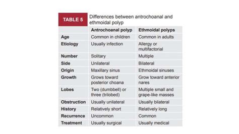 Nasal Polyp Antrochoanal Polyp Ethmoid Polyp Pptx