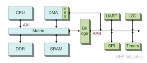 深入理解amba总线（十）ahb Bus Matrix以及ahb的局限性 知乎