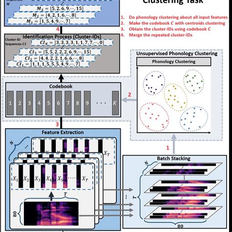 This Figure Describes The Unsupervised Phonology Clustering In Detail Download Scientific