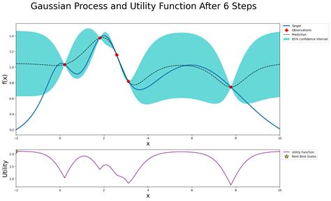 Visualization Bayesian Optimization