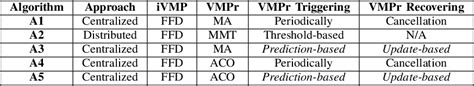 table 1 from two phase virtual machine placement algorithms for cloud