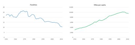 Avoiding The Dual Axis Chart PolicyViz