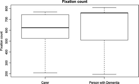 This Boxplot Shows The Fixation Count For Carers And People Living With Download Scientific