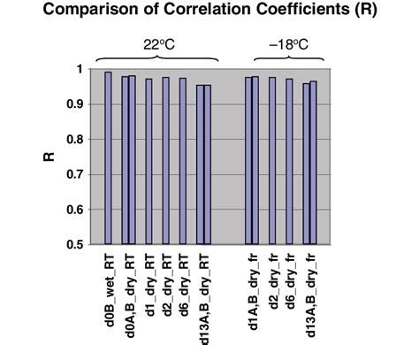 Comparison Of Correlation Coefficients R From Orthogonal Linear Curve