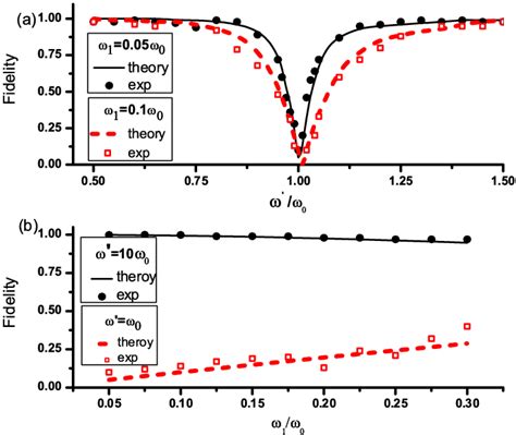 Color Online A Fidelity Of The Evolution Measured As A Function Of