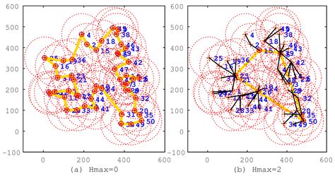 An Adaptive Clustering Approach Based On Minimum Travel Route Planning