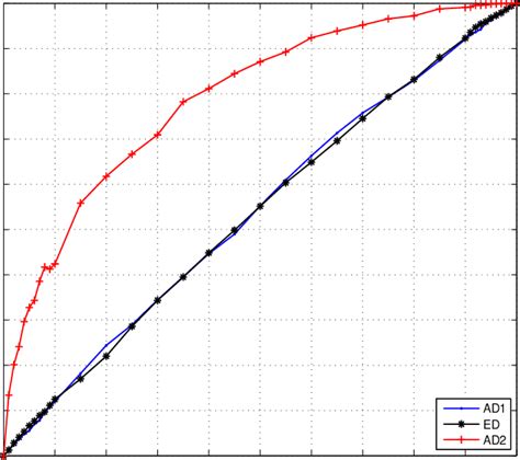 roc curves at snr 15db download scientific diagram