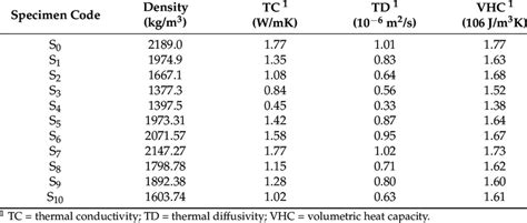 Measured Thermal Properties Of The Eps Concrete Mixtures Download Scientific Diagram
