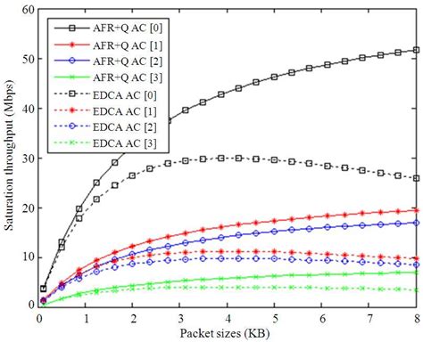 Afrq Vs Edca Saturation Throughput Download Scientific Diagram