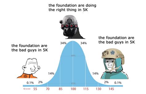 Based On My Interpretation Of It Anyway Scp 5000 Rdankmemesfromsite19