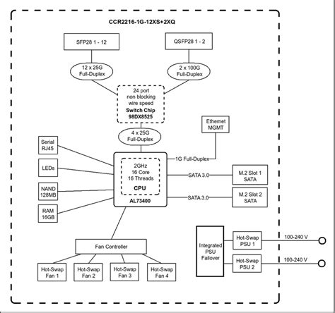 Mikrotik Wiki Mikrotik Ccr2216 1g 12xs 2xq