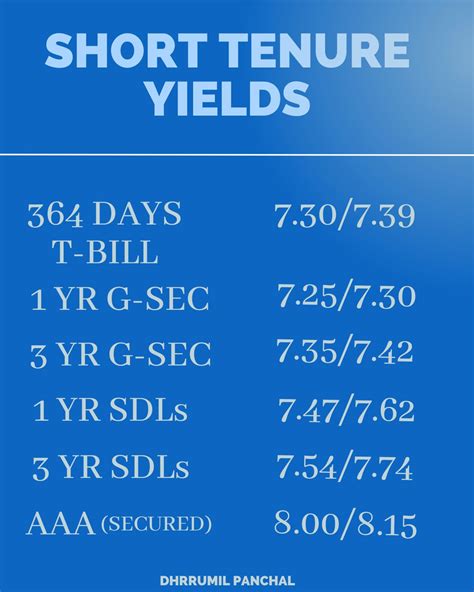 Why Are Short Term Bond Yields Shooting Up Uncertainty As To Where The