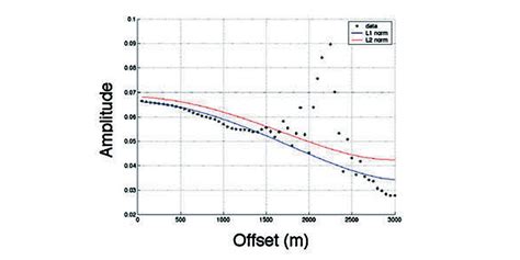 Avo Modeling In Seismic Processing And Interpretation Part Iii