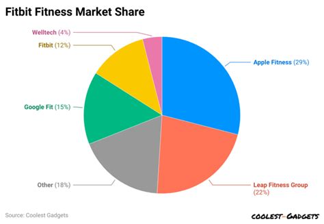 Fitbit Statistics By Revenue Sales And Usage 2025