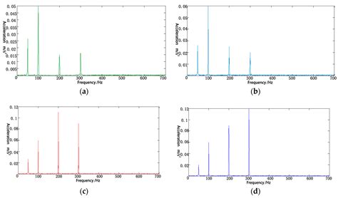 Analysis Of Winding Vibration Characteristics Of Power Transformers Based On The Finite Element