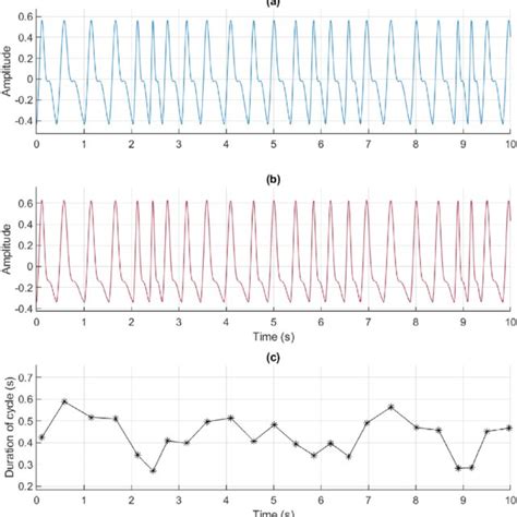 Example Of Photoplethysmographic PPG Signals Simulated Using The Download Scientific Diagram