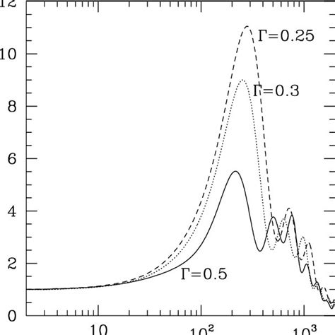 The Angular Power Spectrum Of The Cmb The Solid Line Is For Standard