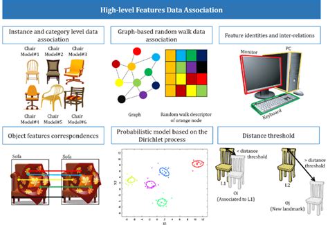 High Level Features Data Association Techniques Download Scientific