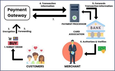 How To Integrate Payment Gateway Into Website Apps