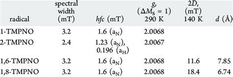 Summary Of EPR Parameters Download Table