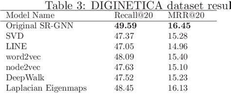 Table 3 From A Comparison Of Different Embedding Methods On Session