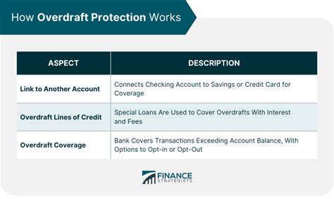 Overdraft Protection Definition Purpose How It Works Benefits