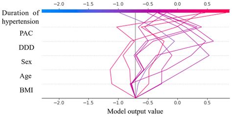 Shap Decision Plot Of Patients Misclassified In The Developed Model