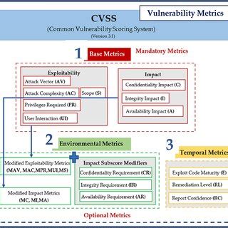 Common Vulnerability Scoring System CVSS Scoring Metrics NIST Download Scientific