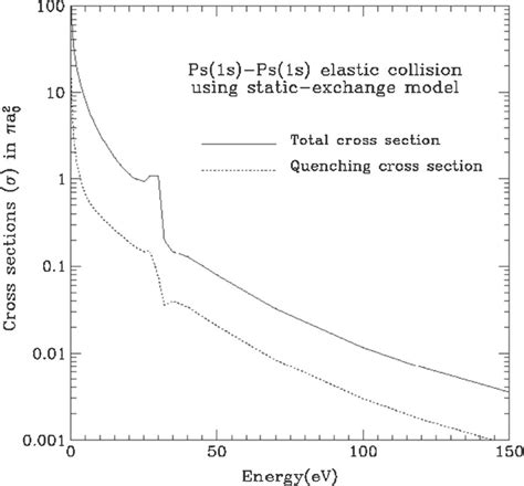 The Variation Of Integrated Total Elastic Cross Sections And The
