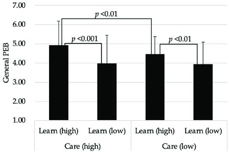 The Post Hoc Comparisons Using The T Test With Bonferroni Correction