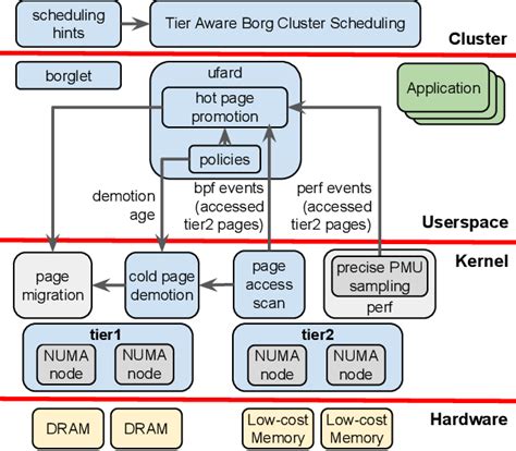 figure 2 from towards an adaptable systems architecture for memory tiering at warehouse scale