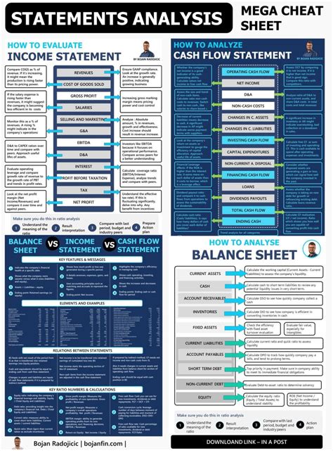 Mega Cheat Sheet About 𝗙𝗶𝗻𝗮𝗻𝗰𝗶𝗮𝗹 𝗦𝘁𝗮𝘁𝗲𝗺𝗲𝗻𝘁𝘀 𝗔𝗻𝗮𝗹𝘆𝘀𝗶𝘀 𝗪𝗵𝘆 𝘁𝗵𝗶𝘀 𝗶𝘀 𝗶𝗺𝗽𝗼𝗿𝘁𝗮𝗻𝘁 • Assessing The