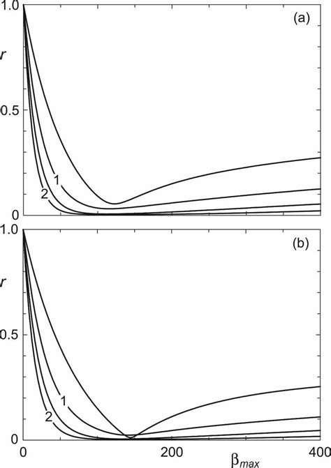 Linear Reflection Coefficient R As A Function Of Max R W Z T Ku For