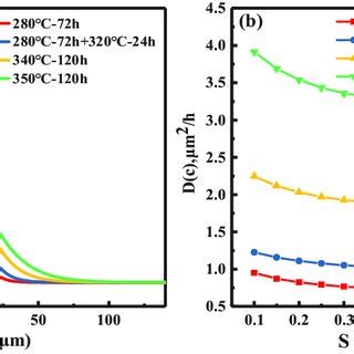 A Concentration Diffusion Curve Of The Sample B Relationship Download Scientific Diagram