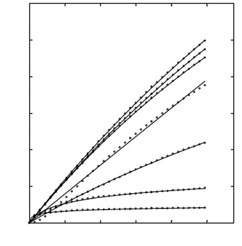 experimentally measured data points and numerically modeled curves