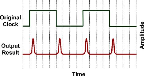 Figure 2 From Ir Uwb Pulse Generation Using Fpga Scheme For Through