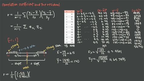 residual formula