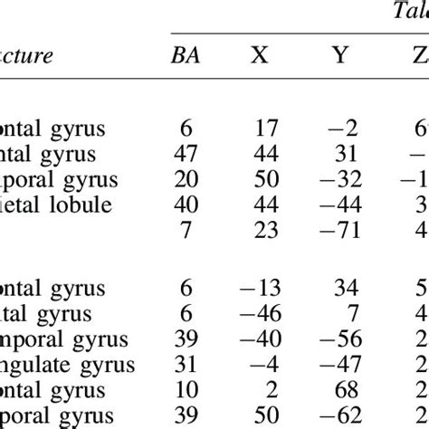 Post Hoc Contrast Of The Functional Connectivity Of Brain Regions In