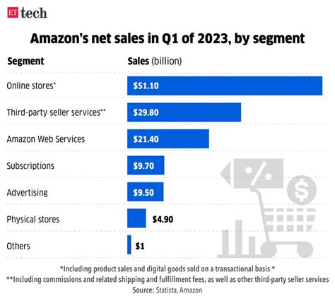 ashutosh k on linkedin infographic insight why amazon is not just an…
