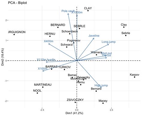 R How To Increase The Size Of Text Inside Yellow Circle Of Pca Biolot