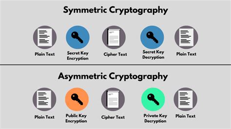 What Is Asymmetric Cryptography