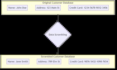 Data Scrambling Data Protection Techniques