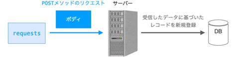 Pythonreqeustsモジュールについて解説 だえうホームページ