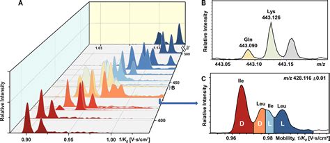 Chiral Derivatization Enabled Discrimination And On Tissue Detection Of Proteinogenic Amino