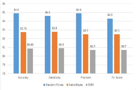 Performance Analysis Using Different Evaluation Metrics Download