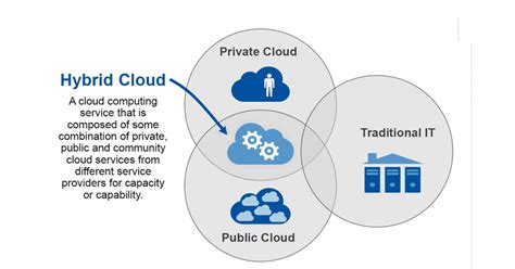 Microsoft Azure Hybrid Cloud Explained