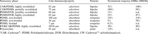 Comparison Of Extraction Efficiency For Organo Selenides Using