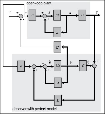 Control Tutorials For MATLAB And Simulink Introduction State Space Methods For Controller Design