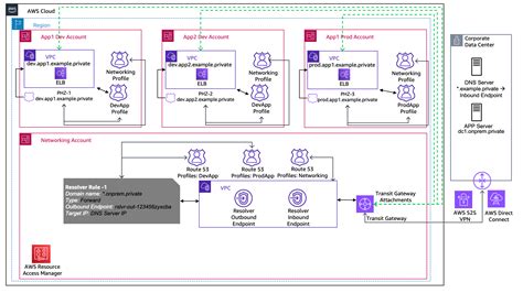 migrating your multi account dns environment to amazon route 53